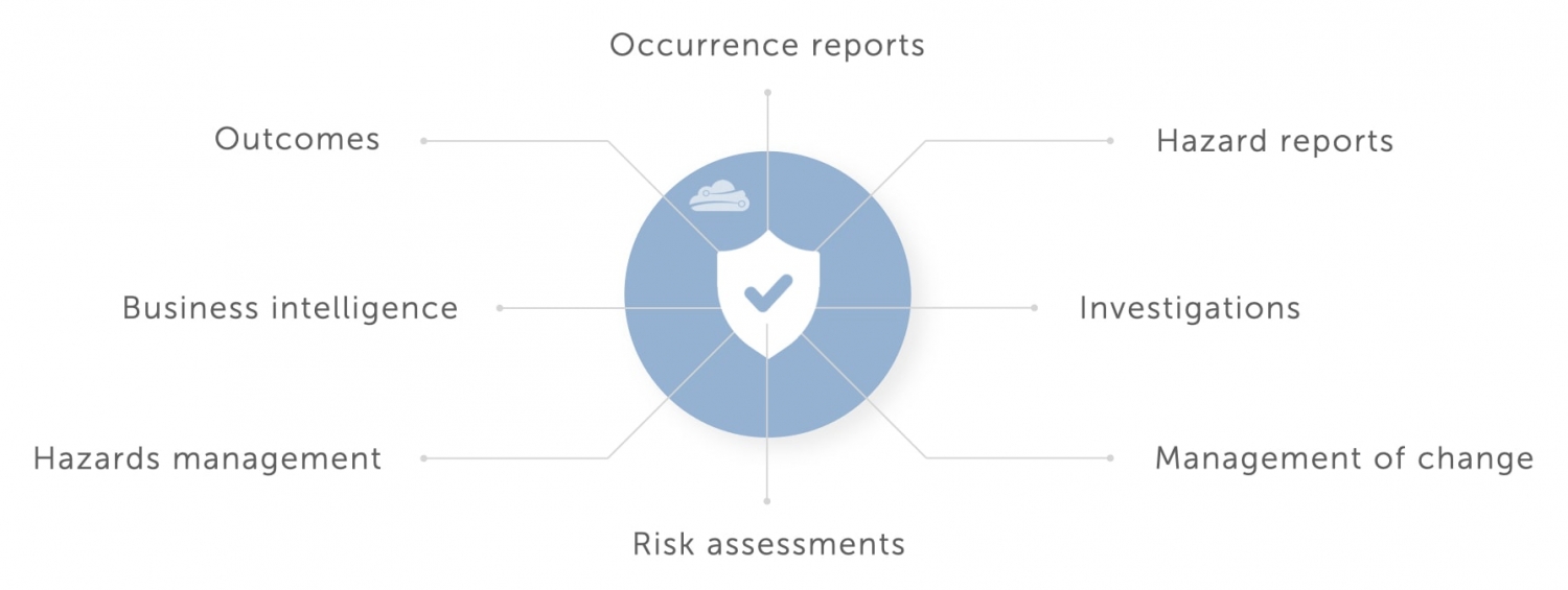 Aviation Safety Management System Software for Air Operators